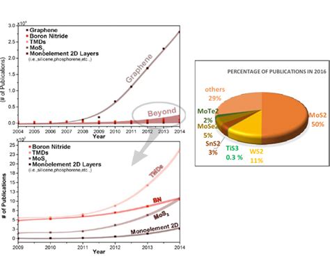 A Publication Trend On Different 2D Materials Beyond Graphene 47 Download Scientific Diagram
