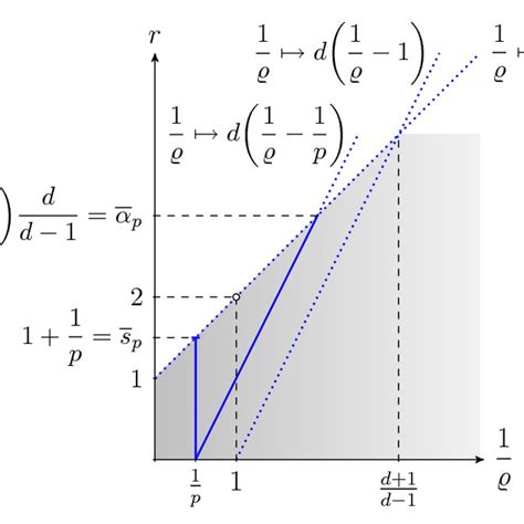 Visualization Of The Besov Regularity Of The Poisson Equation With Download Scientific Diagram
