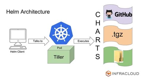 Introduction To Helm Pptx Cloud Computing Internet