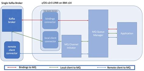 Mqgem Software Limited On Linkedin Kafka Connectors Tofrom Ibm Mq