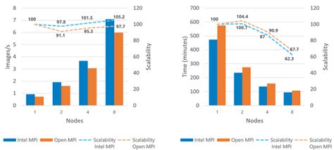 Optimize Distributed Ai Training Using Intel Oneapi Toolkits
