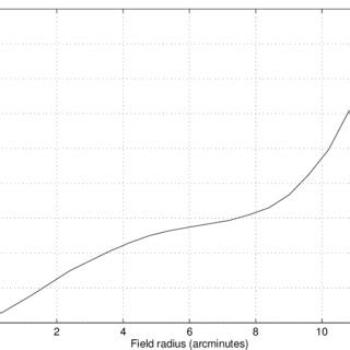 Rms Spot Radius As A Function Of Field Radius Download Scientific Diagram