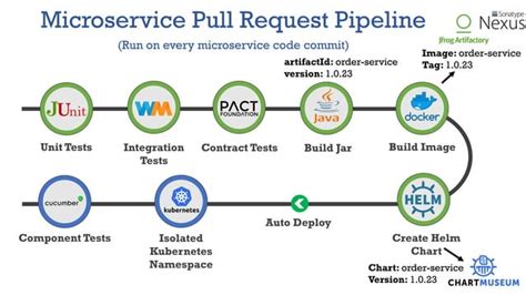 Microservice Automated Testing On Kubernetes PPT