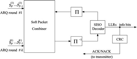 Block Diagram Of The Turbo Packet Combing Aided Mimo Arq Receiver Download Scientific Diagram