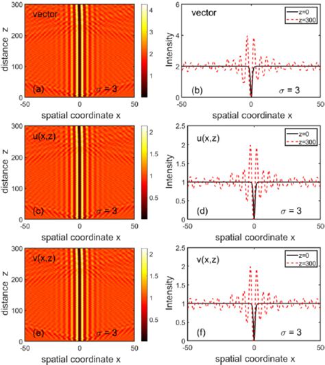 Color Online Evolution Of Vector Dark Solitons A And í µí±¢í µí±¥ Download Scientific
