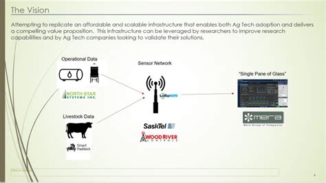 Mike Stefaniuk On Linkedin Agtech Innovation
