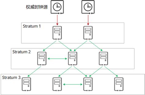 公共ntp授时服务器地址列表 Gbsats Official Blog
