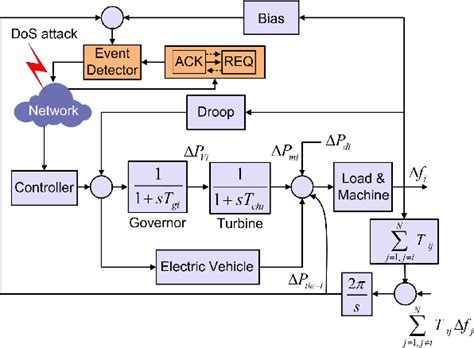 figure 1 from handshake logic based event triggered load frequency