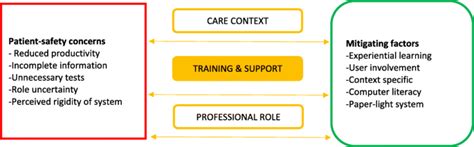 Training For Emr Implementation