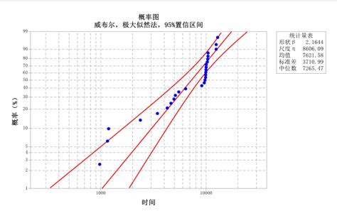 发动机燃油控制单元故障数据分析—教您如何使用威布尔工具深度分析寿命数据posweibull