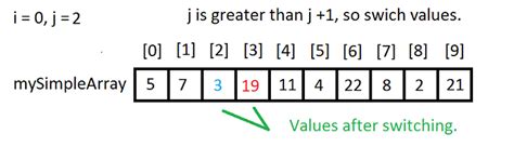 Bubble Sort In Java Functionality Implementation Performance Study