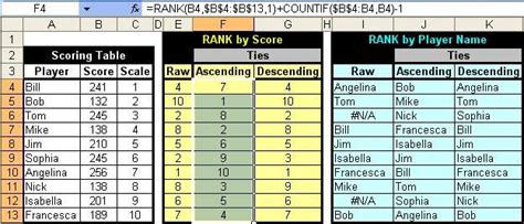 Toms Tutorials For Excel Ranking With Ties Microsoft Excel Consulting And Tutorials