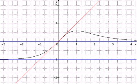 Etude d une fonction f x Forum mathématiques terminale Fonction