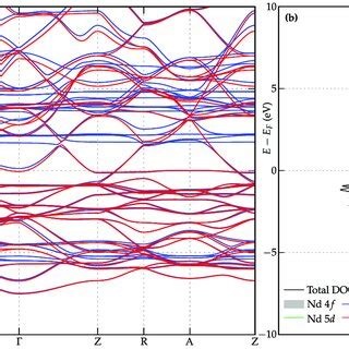 Electronic Band Structure A And Density Of States Panels B C Of