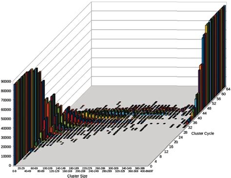 The Distribution Of Cluster Members By Cluster Size And The Progression Download Scientific