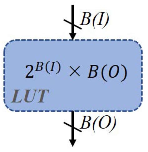 A Streaming Data Processing Architecture Based On Lookup Tables
