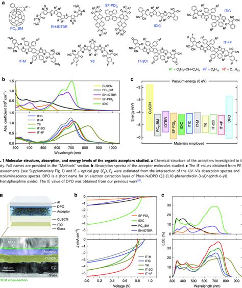 Device Performance And Eqe Spectra Of The Bilayer Cuscnacceptor Download Scientific Diagram