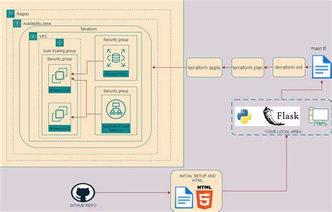 Sule Bilgic On Linkedin Infrastructure As Code 👩‍💻 Ich Freue Mich