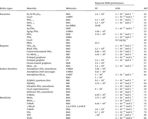 Table 1 From Defect Engineering In Semiconductor Based Sers Semantic Scholar