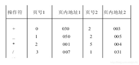 操作系统实验四 请求分页式存储管理 请求分页式存储管理模拟实验 csdn博客