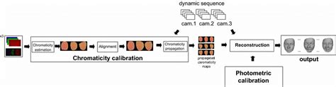 0spatio Temporal Chromaticity Calibration Pipeline Chromaticity In The