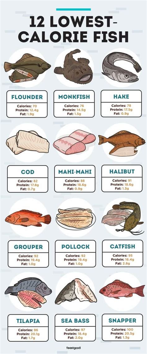 12 Lowest Calorie Fish Under 100 Calories FeastGood