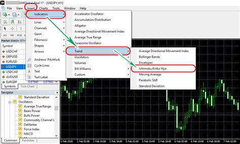 How To Display Ichimoku Kinko Hyo On Mt4