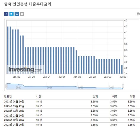 중국의 금리 인하에도 증시 보합 중국 증시가 못 가는 이유 플팍스plpax