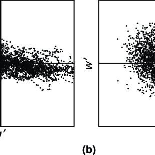 Quadrant Plots Showing The Relationship Between The Fluctuating