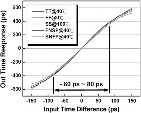 Figure 11 From Built In Jitter Measurement Circuit With Calibration Techniques For A 3 Ghz Clock