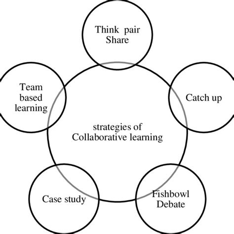 Strategies Of Collaborative Learning Download Scientific Diagram