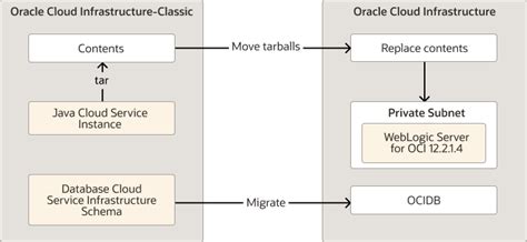 Migrate Using Tar