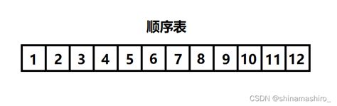 ＜数据结构＞ （c语言实现） 动态顺序表c语言动态分配顺序表的插入 Csdn博客