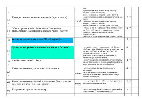 Календарно тематичне планування уроків української мови 2 клас до підручника Варзацька