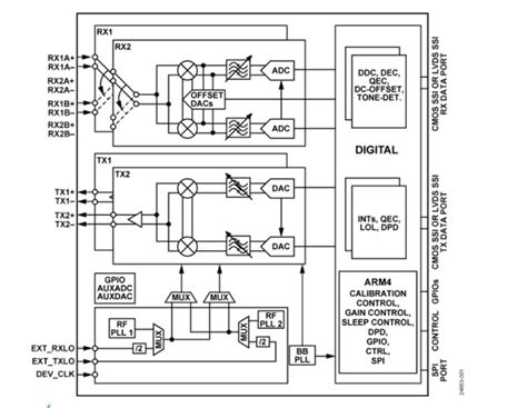Analog Devises Launches High Dynamic Range RF Transceiver ADRV9002