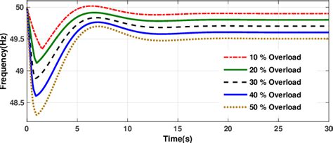 Figure 10 From Probabilistic Under Frequency Load Shedding Considering