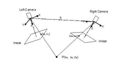 Chris Walkers Tech Blog Stereo Vision Basics