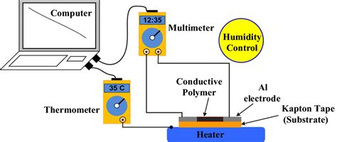 The Experimental Setup Of Resistance Measurement Of The Fabricated Download Scientific Diagram