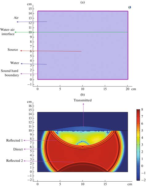 a 2d model geometry was used to visualize acoustic signal interaction