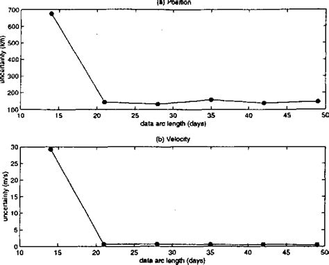Table 1 From Orbit Determination Performance Evaluation Of The Deep Space 1 Autonomous