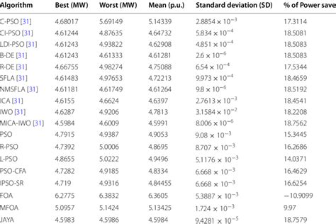 Statistical Analysis For Case Of IEEE Bus System Download Scientific Diagram
