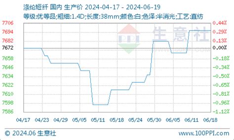 生意社：5月17日国内涤纶短纤市场行情暂稳 纺织资讯 纺织网 纺织综合服务商