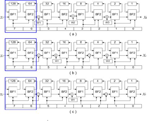 Figure 2 From Memory Reduction Of Ifft Using Separated Cim Combined
