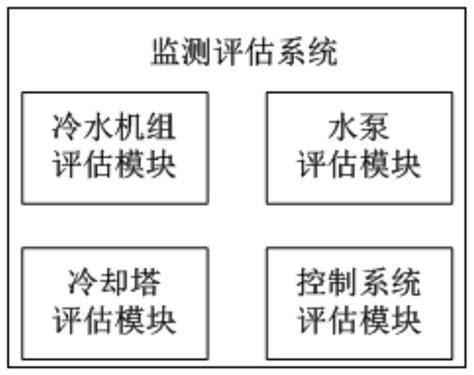 一种中央空调制冷系统在线实时能效监测评估系统 爱企查
