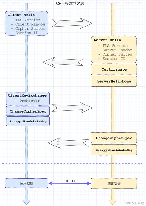 Golang中tls版本设置go Tls配置 Csdn博客