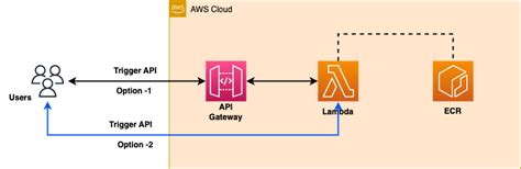 Automate Managing The Infrastructure Using Terraform And Gitlab Ci By