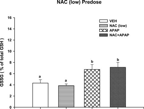 The Effect Of Nac On Gssg Levels Following Nac And Apap Injection In