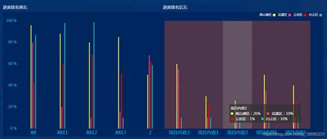 Echarts 图表背景色分块显示 Echarts Splitarea Csdn博客