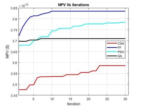 Convergence Curve For Pso Csa Ga And Fa Download Scientific Diagram