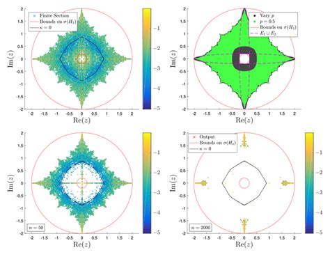 Top Output Of Finite Section Over A Random Sample Of 200 Matrices Of